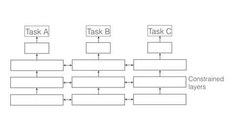 An Overview Of Multi Task Learning In Deep Neural Networks