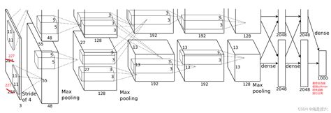 论文精读 1：alexnetalexnet论文 Csdn博客