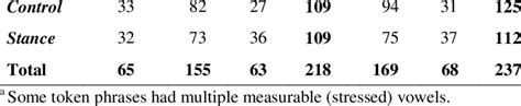 Number Of Concepts Tokens And Vowels By Code Type Concepts Tokens