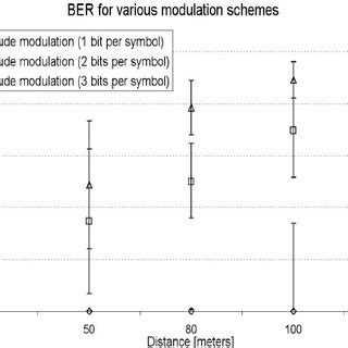 Bit Error Rate For Three Amplitude Modulation Schemes Download Scientific Diagram