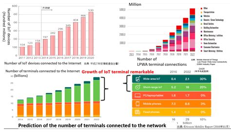 Background Hybrid Lpwa Testbed Environment In Yokosuka City