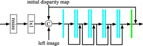 geometry refinement module gr the initial disparity map the left