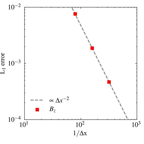 L 1 Norm Of The Error As A Function Of Resolution For The Magnetic