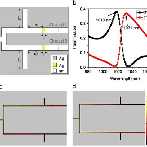 Pdf High Sensitivity Plasmonic Sensing Based On Fano Interference In