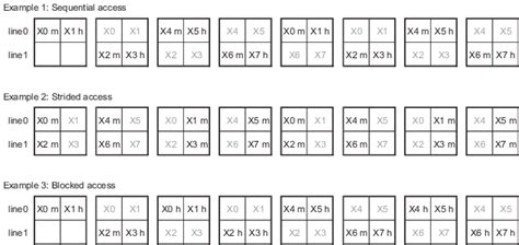 Cache Access Analysis The State Of The Complete Cache For Each Example Download Scientific