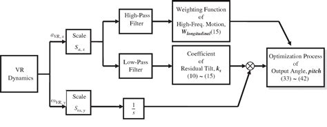 Figure 6 From Optimal Motion Cueing For 5 Dof Motion Simulations Via A