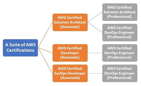 AWS Certification Which Certification Is Best In AWS What Is The Cost