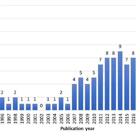 Distribution Of Publications Addressing Nitrogen Climate Interactions