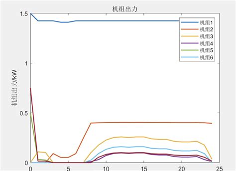 电力系统机组组合优化调度（ieee14节点、ieee30节点、ieee118节点）（matlab代码实现） 知乎