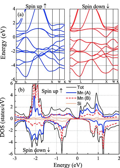 Color Online Calculated Band Structure A Total And Atom Resolved