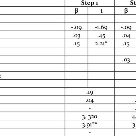 Multiple Hierarchical Regression Showing Predictions On Verbal Bullying