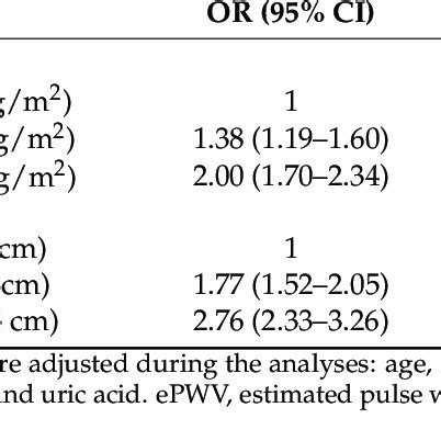 Multiple Binary Logistic Regression Analysis Showing The Associations