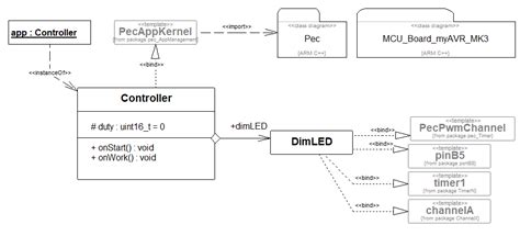 mk3 dim [avr uml tutorial]