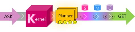 Semantic Kernel Planner 101