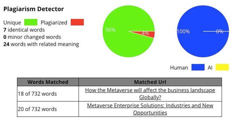 Originality Score Hackernoon