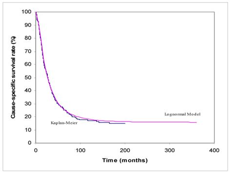 Fitting Of The Lognormal Model Estimation To The Kaplan Meier Curve For