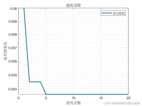 Woa Gru多输入回归预测 鲸鱼优化算法 门控循环单元神经网络 Matlab Csdn博客