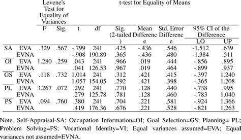 Independent Samples Test Differences Between Gender Cdse Sf Download
