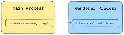 Electron 中的 IPC 模块 主页