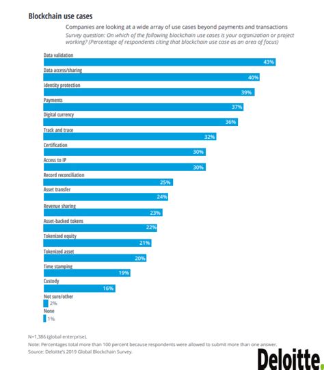 The Top Blockchain Technology Organizational Use Cases 2019