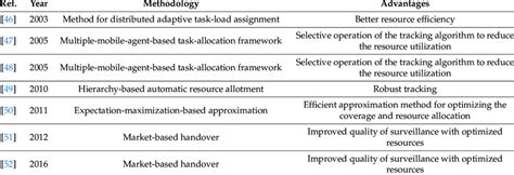 Task Load Balancing Techniques Download Scientific Diagram