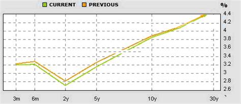 Bond Yield Curve Holds Predictive Powers The Financial Engineer
