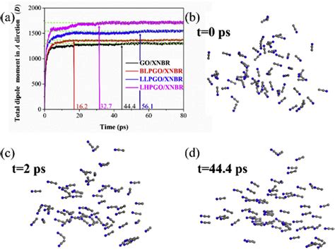 A The Relationship Between The Dipole Moment And Time During