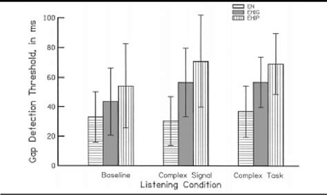 mean gap detection thresholds and standard deviations in ms of the