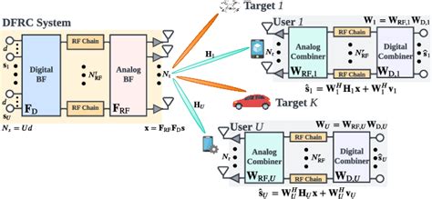 Figure 1 From Hybrid Beamforming In Mmwave Dual Function Radar Communication Systems Models