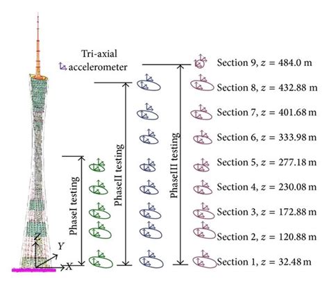 three phases for ambient vibration measurement download scientific
