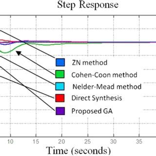 Step Response Of The System In Different Methods Download Scientific Diagram