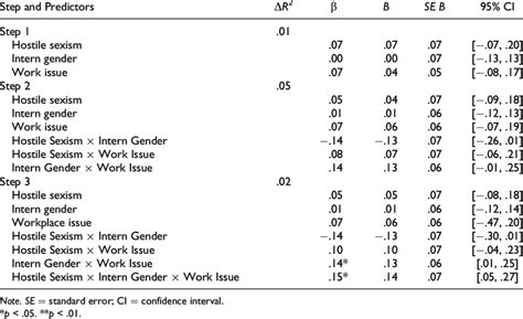 hierarchical multiple regression analyses testing interaction models download table