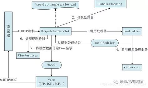 SpringSpringMVC和SpringBoot看这一篇就够了 腾讯云开发者社区 腾讯云