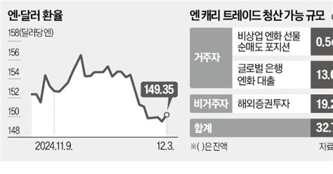 日금리인상 임박또다시 엔캐리 청산 공포