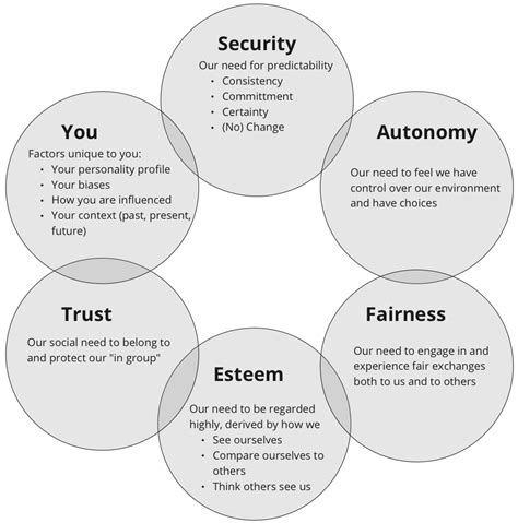 Safety Model Of Psychological Safety