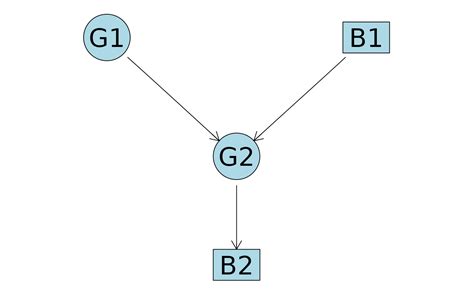 Mixed Effect Bayesian Network Model • Abn