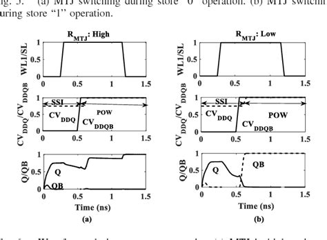 A Reduced Storerestore Energy Mram Based Sram Cell For A Non Volatile