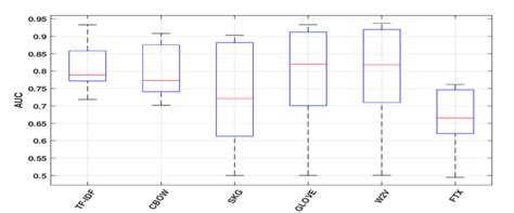 word embedding 4 2 rq2 what is the impact of feature selection and