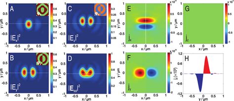 Calculated Electric Energy And Angular Momentum Density Components In