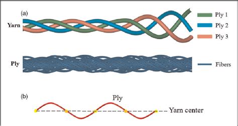Figure 1 From Realistic Fabric Rendering With Yarn Models Semantic Scholar