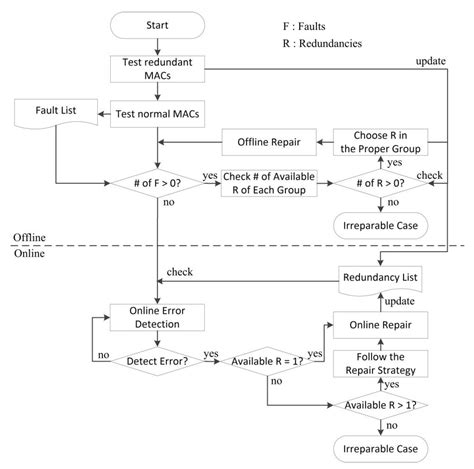 Efficient Systolic Array Redundancy Architecture For Offlineonline Repair