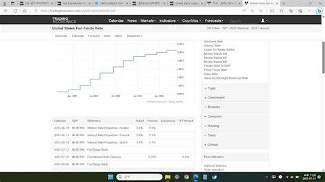 Fed Funds Rate And Fomc Dot Plot 미국 기준금리와 Fomc 점도표