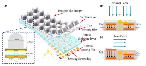 Fabrication And Experimental Validation Of A Sensitive And Robust Tactile Sensing Array With A