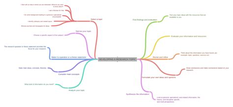 developing a research topic coggle diagram