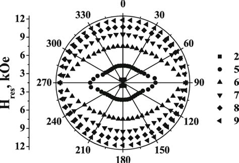 Orientation Dependences Of Resonant Fields H Res For Lines 2 5 9 In