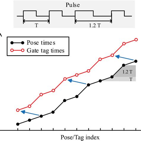 The Signal Generator Produces Pulses Of A Set Period T But Every