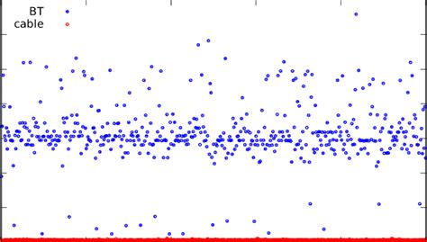 Round Trip Time For Cabled Tcpip Red And Bluetooth Blue Connection