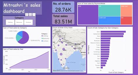 Dataanalysis Powerbidashboard Mitra Shri
