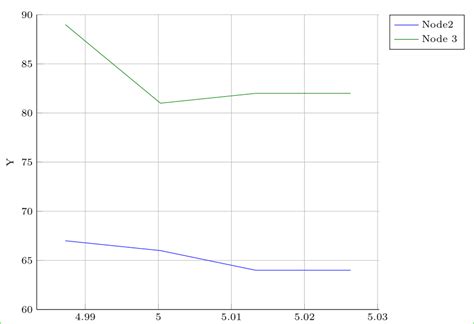 Pgfplots Making A Data Figure With Tikz TeX LaTeX Stack Exchange