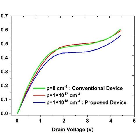 Output Drain Current Versus Drain Voltage Download Scientific Diagram